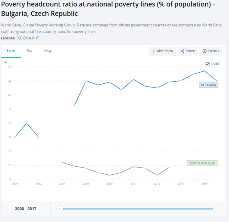 Bulgaria’s Economic “Model” Promotes Poverty – Personal Blog of Dr ...